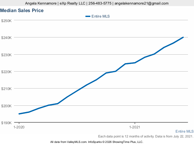 Median Sales Price for Entire MLS and more